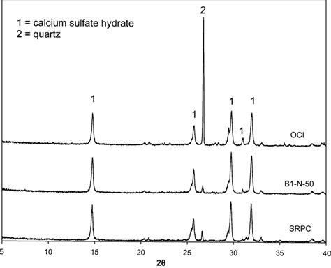 Xrd For Specimens Prepared With 100 Portland Cements After 12 Weeks Of