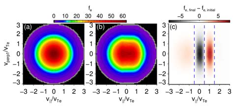 The Thermal Electron Heating In Simulation 2 The Density Distribution Download Scientific