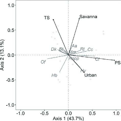 Correlation Triplot Based On A Redundancy Analysis Rda Depicting The