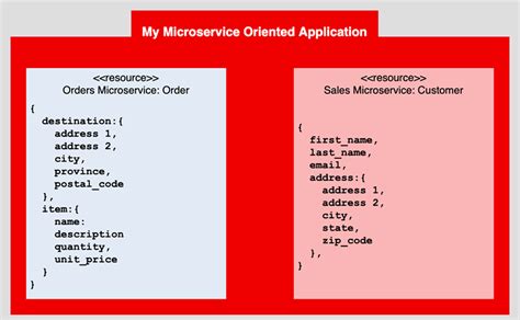The Benefits Of Clear Context Boundaries In Microservice Architecture