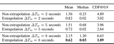Table V From Object Trajectory Estimation With Continuous Time Neural