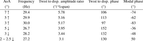 Flutter Frequency And Mode Comparison Download Scientific Diagram