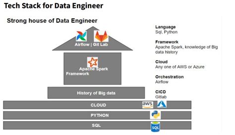 B Sql And Python The Building Blocks Of A Data Engineers Knowledge