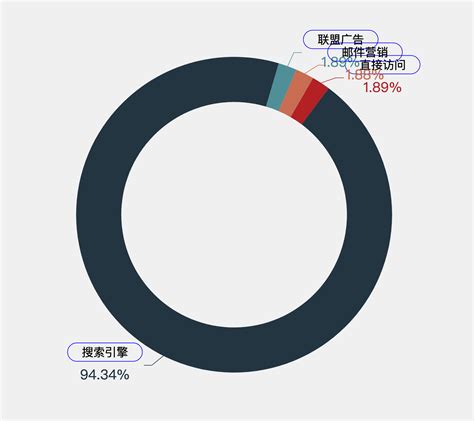 饼图自定义 Label 重叠问题 · Issue 11828 · Apacheecharts · Github