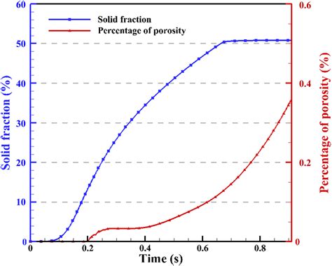 Solid Fraction And Porosity Percentage Vs Time During Solidification Download Scientific Diagram