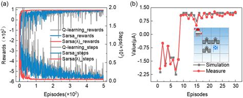 A The Comparison Of Convergence Speed Of The Different Training
