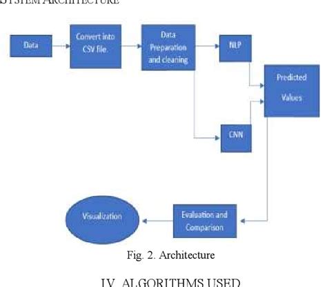 Figure 2 From Real Estate Prediction System Using Ml Semantic Scholar