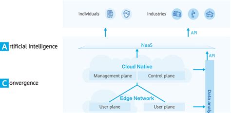 5g Network Architecture A 5g Americas 2022 Download Scientific Diagram