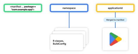 Understanding “namespace” And “applicationid” In Android Gradle By