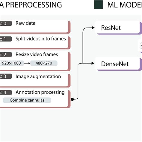 Summary Of The Model Architecture Created For Surgery Tool Detection
