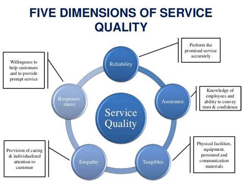 The Five Dimensions Of Servqual Model Rik Bhattacharjee 2017