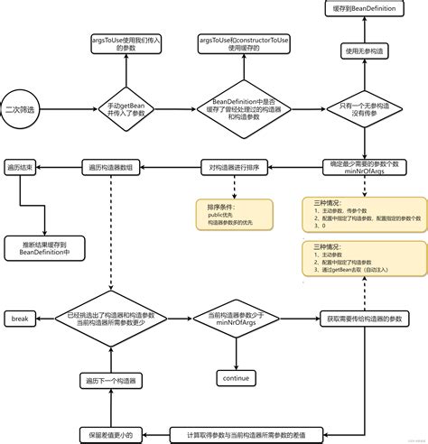 简单易懂又非常牛逼的spring源码解析，推断构造与bean的实例化spring源码构建与beandefinition源码剖析 Csdn博客