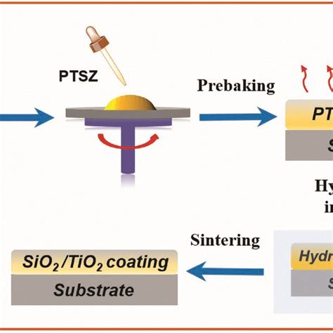 A Schematic Illustration Of The Sio2 Tio2 Coating Preparation Download Scientific Diagram