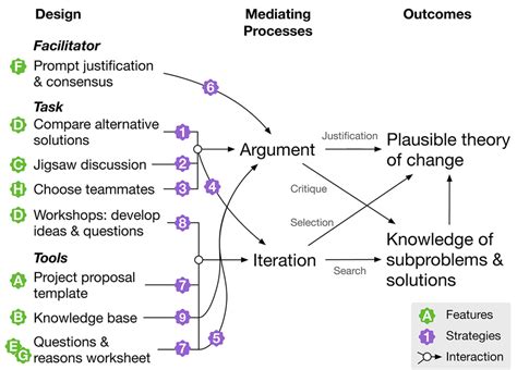 Design Hypotheses We Designed Scoping Deliberations To Test Whether We Download Scientific