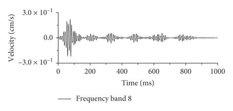 Optimized Vertical Wavelet Packet Decomposition 1 16 Band Download Scientific Diagram