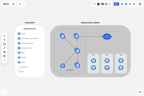 Kubernetes Architecture Diagram Template Miro