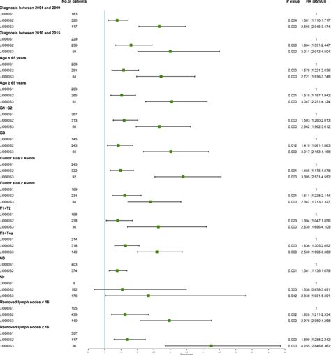 Forest Plot Depicting Subgroup Analysis Results Of The Multivariate Cox Download Scientific
