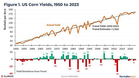 Variability In Trend Estimates For Us Corn Yields Farmdoc Daily