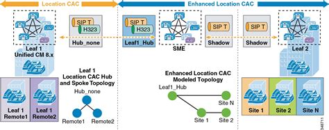 Cisco Collaboration System 10 X Solution Reference Network Designs SRND Call Admission