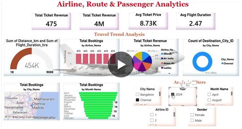Power Bi Flight Analytics Dashboard For Data Driven Decisions Swetha