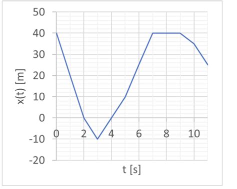 Solved Consider The X T Graph Below Describing An Object S Chegg Com