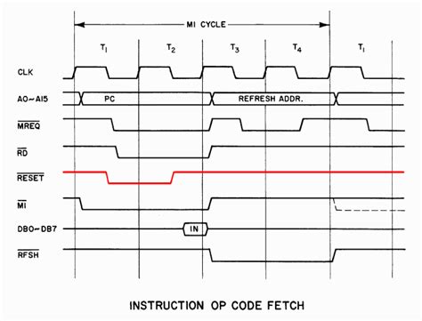 Z80 Special Reset