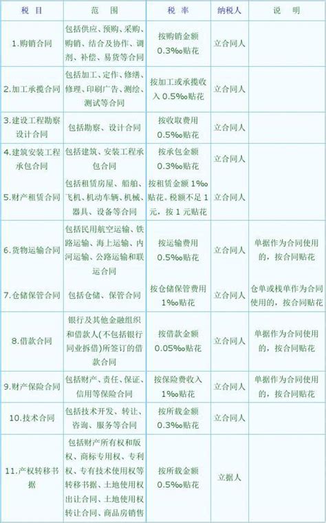 最新印花税税率表word文档免费下载文档大全