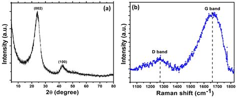 Fabrication Of A Biomass Derived Activated Carbon Based Anode For High Performance Li Ion Batteries