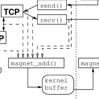 PDF The MAGNeT Toolkit Design Implementation And Evaluation