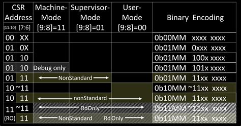 4 Risc V Privileged Architecture Rcore Series Notebook