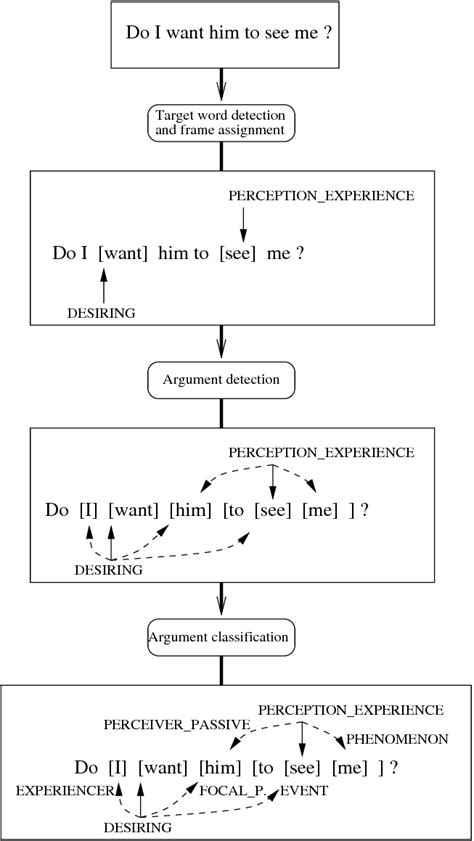 The Stages In The Frame Semantic Structure Extraction Process Download Scientific Diagram