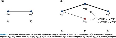 Figure 3 From Randomized ϵ Ranking Algorithm For Online Trichromatic Matching Semantic Scholar