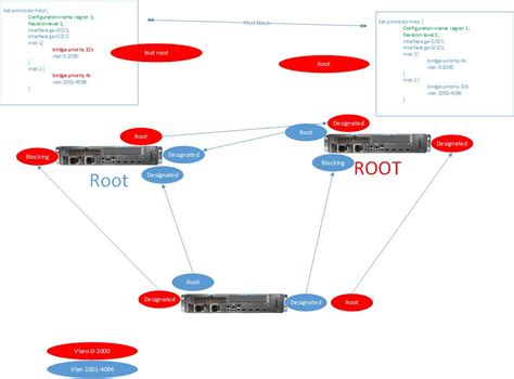 Jncis Sp Junos Service Provider Switching
