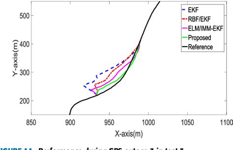 Figure 14 From A Novel Hybrid Fusion Algorithm For Low Cost Gpsins