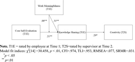 Structural Equation Modeling Results Of The Moderated Mediation Model Download Scientific Diagram