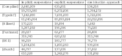 Figure 61 From Reduction Strategies In Lambda Term Normalization And Their Effects On Heap