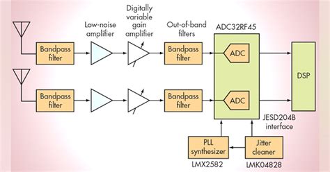 High Speed Adcs Propel Wider Bandwidth Applications Electronic Design