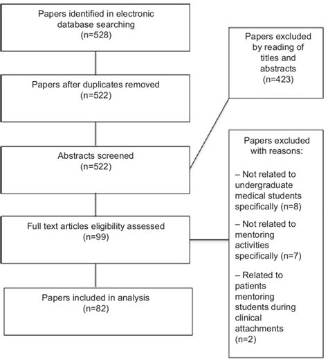 Search Algorithm For Articles Included Download Scientific Diagram