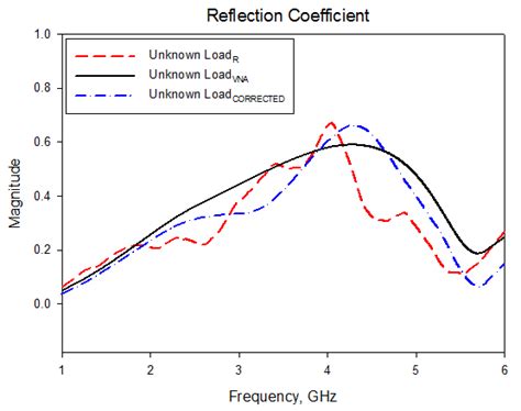 the comparison of uncorrected Г corrected Г and measured Г from vna of