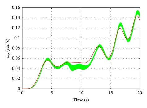 The Angular Velocity Estimating Results Of Traditional Algorithm Red Download Scientific