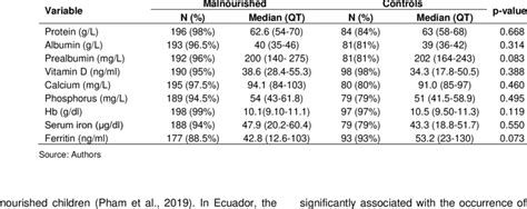 Variation In Biological Parameters By Nutritional Status Download