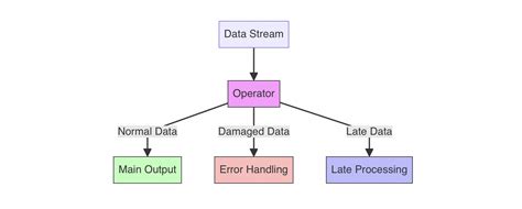 Apache Flink Flip 13 Side Outputs For Multi Stream Processing Alibaba Cloud Community