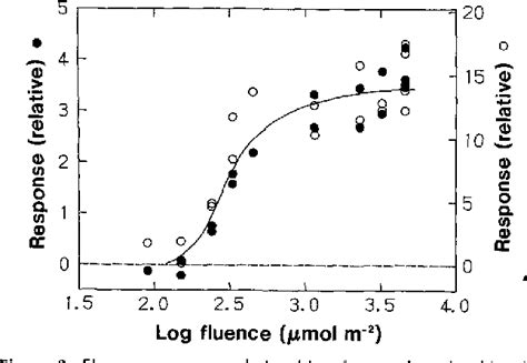 Figure 3 From Blue Light Induced Shrinking Of Protoplasts From Maize Coleoptiles And Its