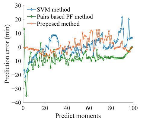 Data Driven Method For Predicting Remaining Useful Life Of Bearing Based On Bayesian Theory