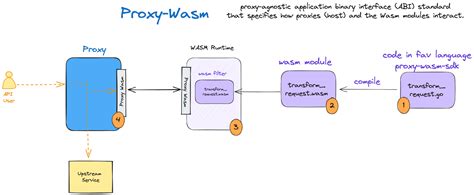 What Is Proxy Wasm Webassembly For Proxies Kong Inc