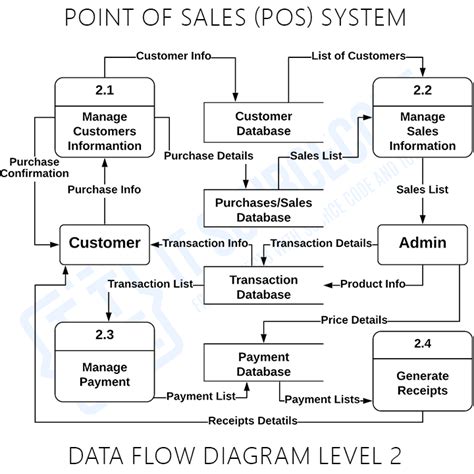 Point Of Sale Pos System Uml Diagrams