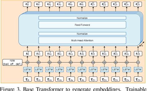 Figure 1 From Group Activity Recognition In Basketball Tracking Data Neural Embeddings In Team