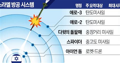이스라엘 미사일 99 요격…하루 1 8조원 쓴 5중 방공망