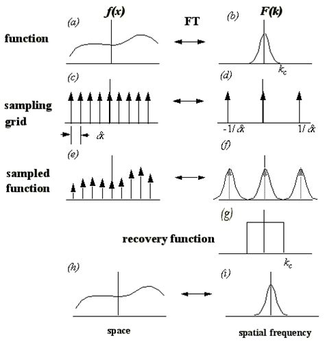 取樣定理與混疊效應 Sampling Theorem And Aliasing Effect Mr Opengate