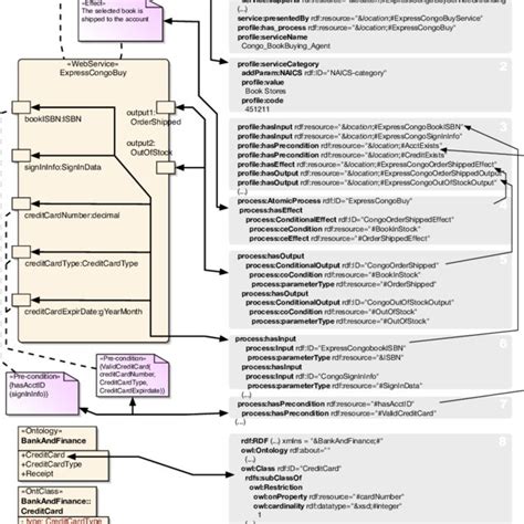 schematic view of transformations between uml and owl s download